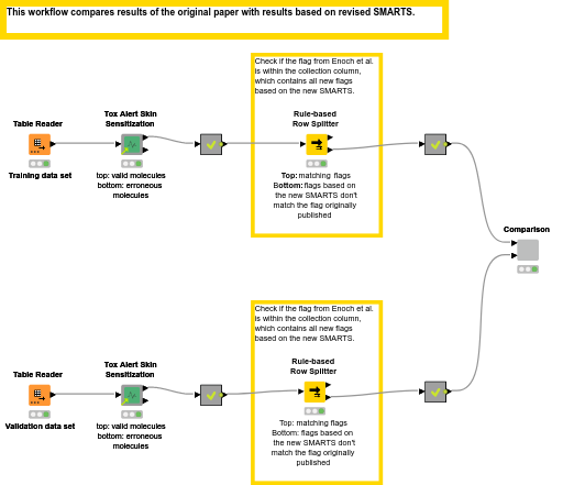 Tox Alert Skin Sensitization example workflow — NodePit